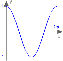 Modelica.Blocks.Math.Cos